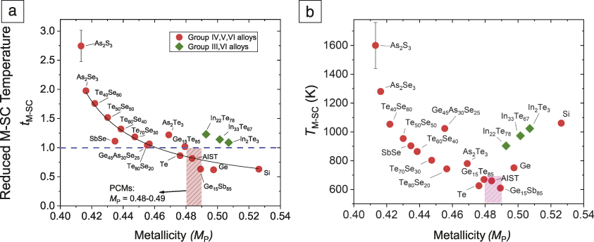 Phase-change materials: The view from the liquid phase and the ...