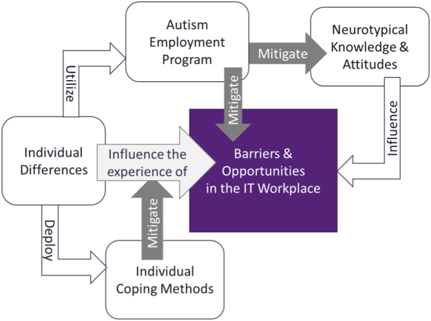 A theoretical framework for investigating the context for creating ...