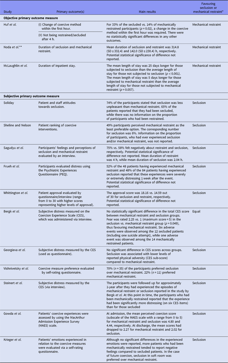 Seclusion versus mechanical restraint in psychiatry – a systematic ...