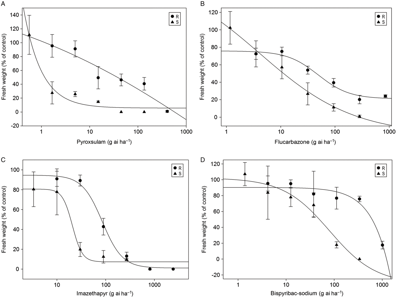 Non–target site based resistance to the ALS-inhibiting herbicide ...