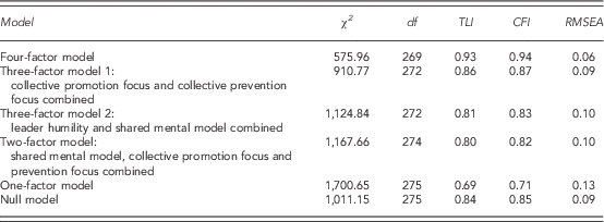 Shaping the shared mental model: How leader humility helps teams to ...