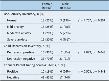 Anxiety, depression, and behavioural rating scales in children with non ...