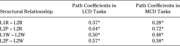 EFFECTS OF TASK TYPE AND L2 PROFICIENCY ON THE RELATIONSHIP BETWEEN L1 ...