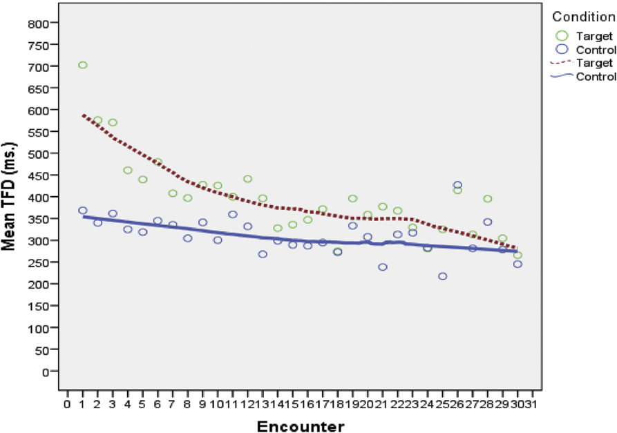 EXPOSURE FREQUENCY IN L2 READING | Studies in Second Language ...