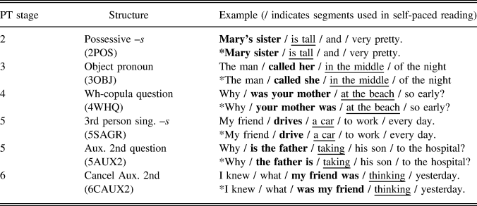 PRODUCTION AND COMPREHENSION IN PROCESSABILITY THEORY | Studies in ...