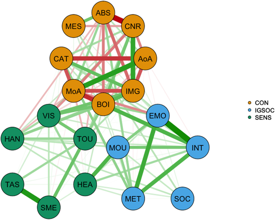 Varieties of abstract concepts and their multiple dimensions | Language ...