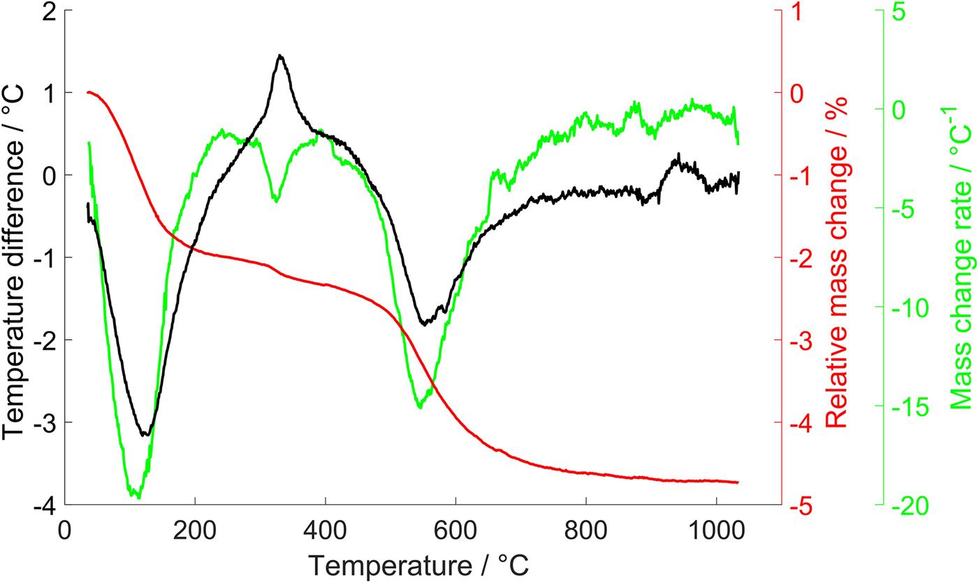 Development of Young's modulus of natural illitic clay during the ...