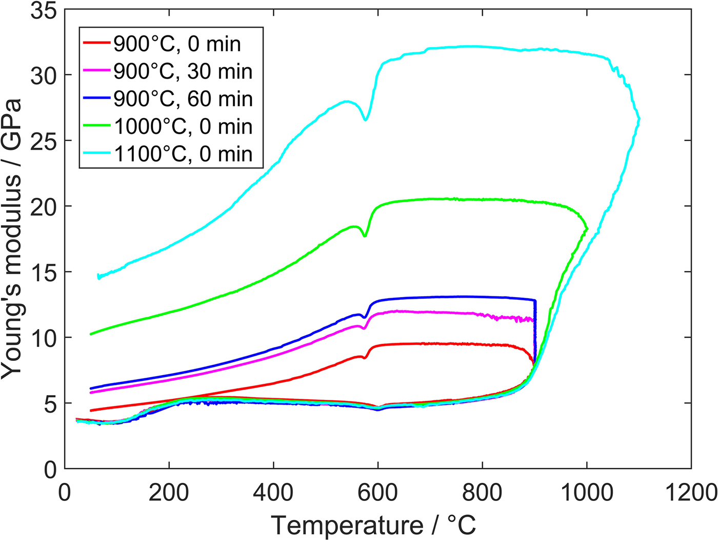 Development of Young's modulus of natural illitic clay during the ...