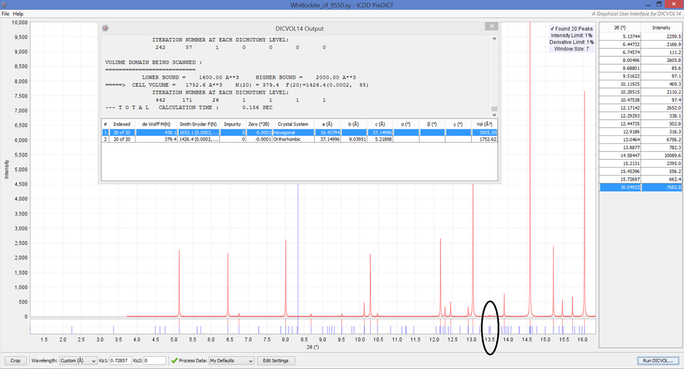 Predict A Graphical User Interface To The Dicvol14 Indexing Software Program For Powder