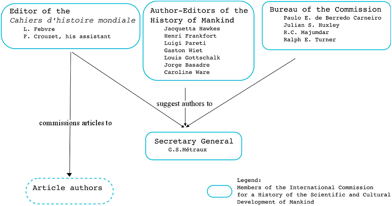 Editing the first Journal of World History: global history from inside ...