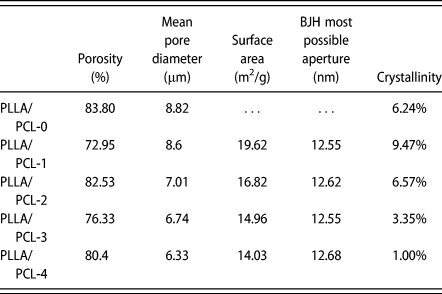 A green and facile strategy for hierarchically porous poly(L-lactic ...