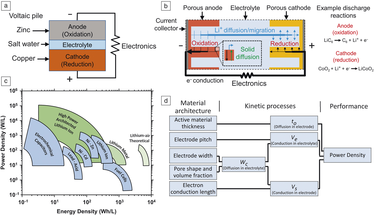 Architected materials for advanced electrochemical systems | MRS ...