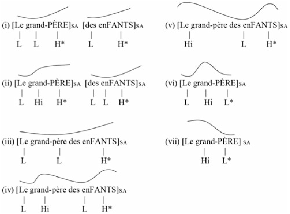 L’intonation du français au Canada : Étude de cas des patrons ...