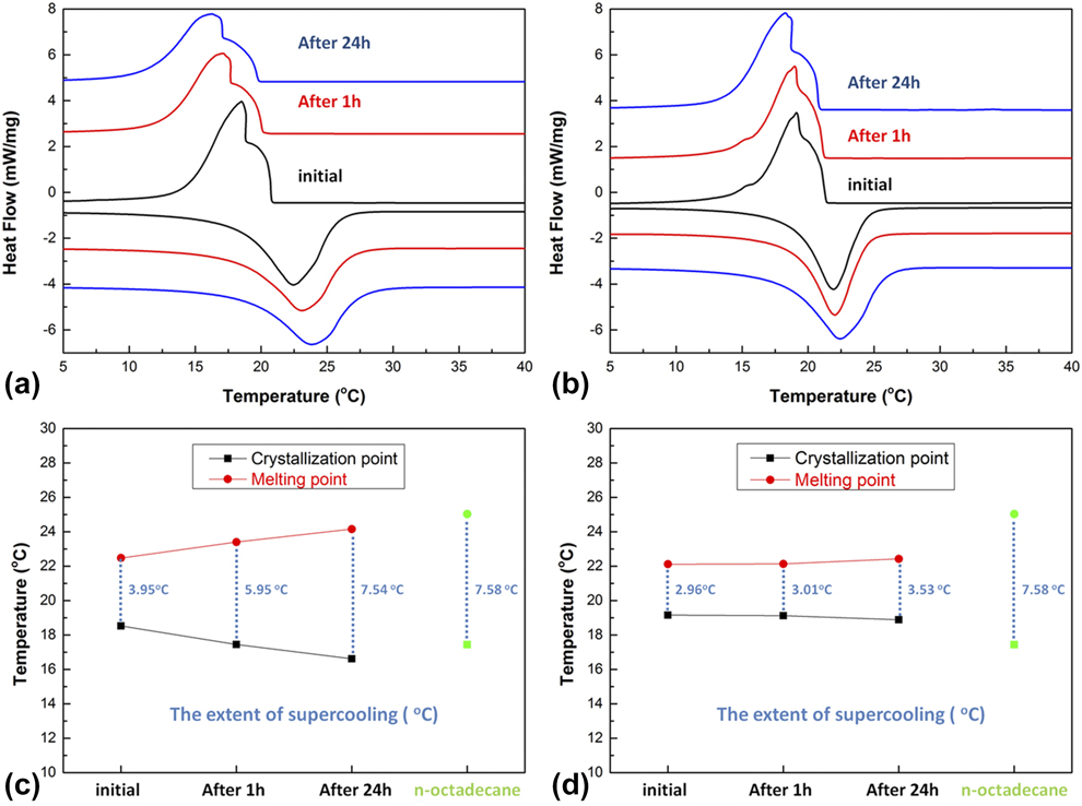 Synthesis of novel shape-stabilized phase change materials with high ...