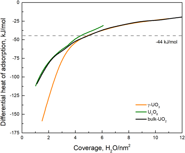 Energetics of hydration on uranium oxide and peroxide surfaces ...