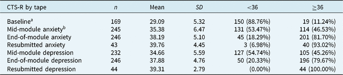 Multi-professional IAPT CBT training: clinical competence and patient ...