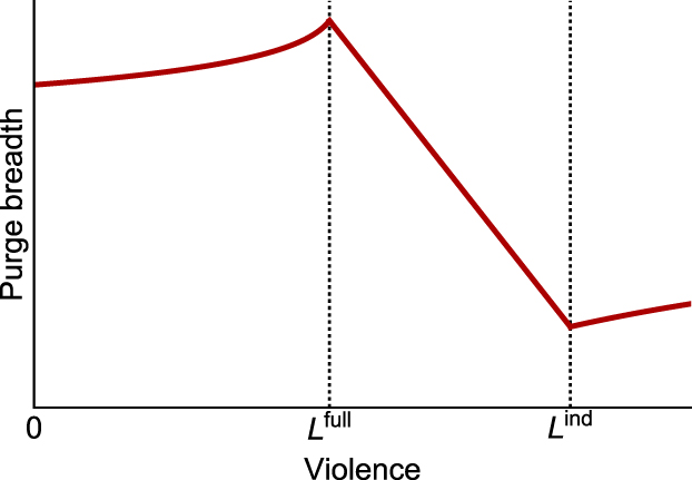Mass Purges: Top-Down Accountability in Autocracy | American Political ...