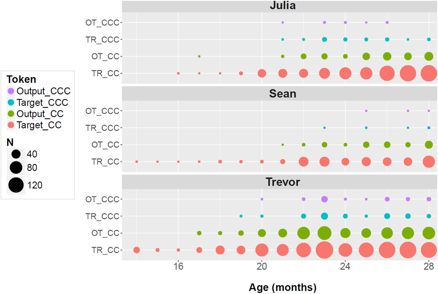 Phonological selectivity in the acquisition of English clusters ...