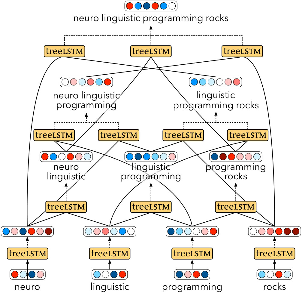 Jointly Learning Sentence Embeddings And Syntax With Unsupervised Tree