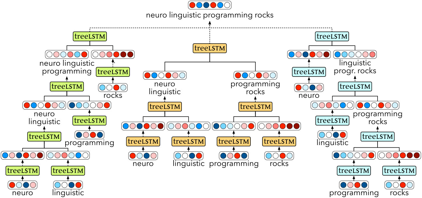 Jointly Learning Sentence Embeddings And Syntax With Unsupervised Tree
