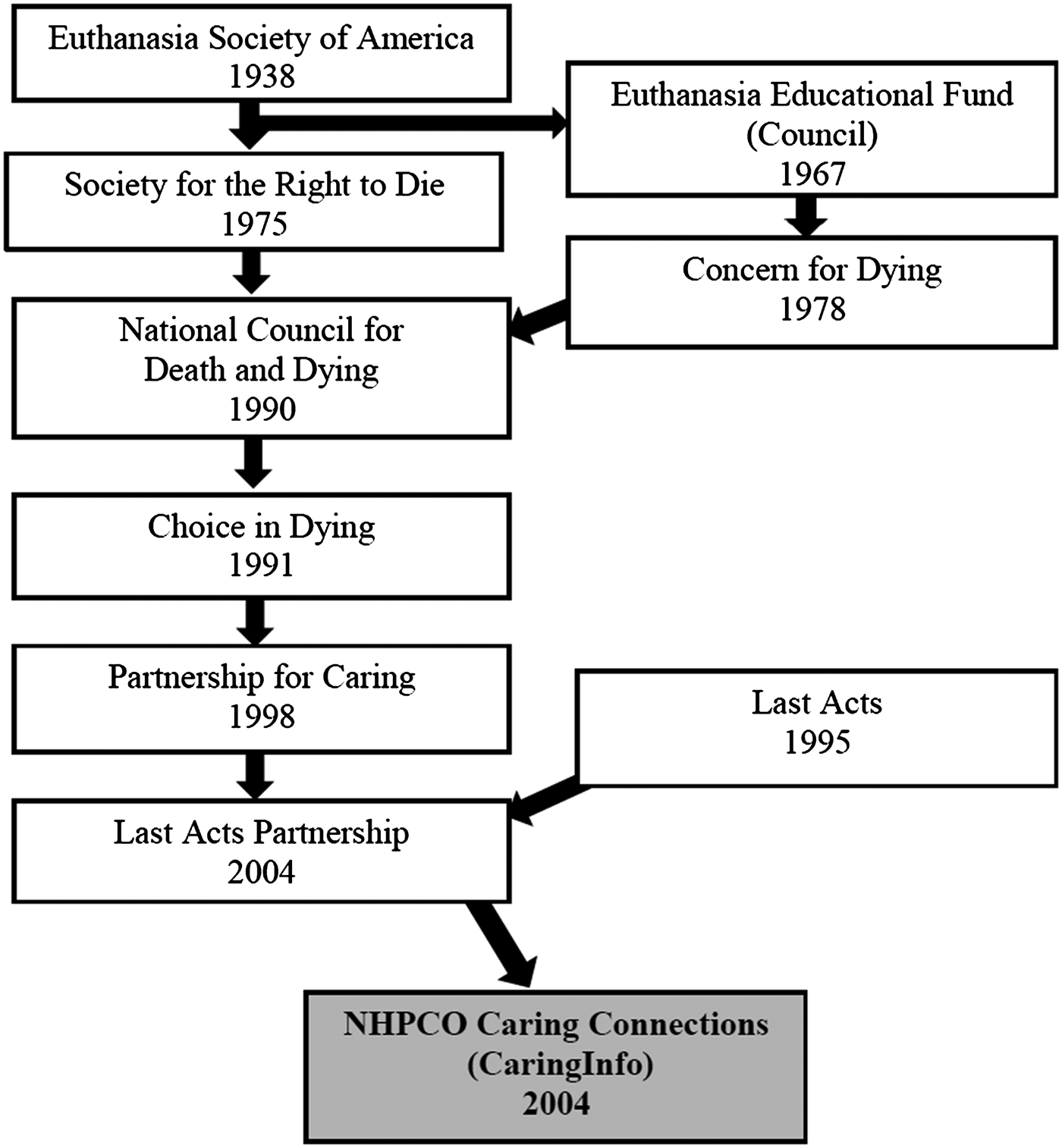 The genealogy of death: A chronology of U.S. organizations promoting ...