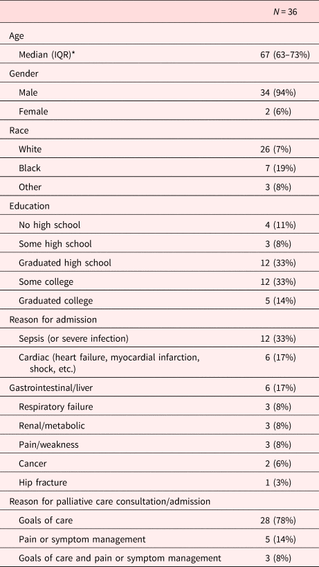 Use of the brief Confusion Assessment Method in a veteran palliative ...
