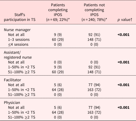 The integrated palliative care outcome scale for patients with ...