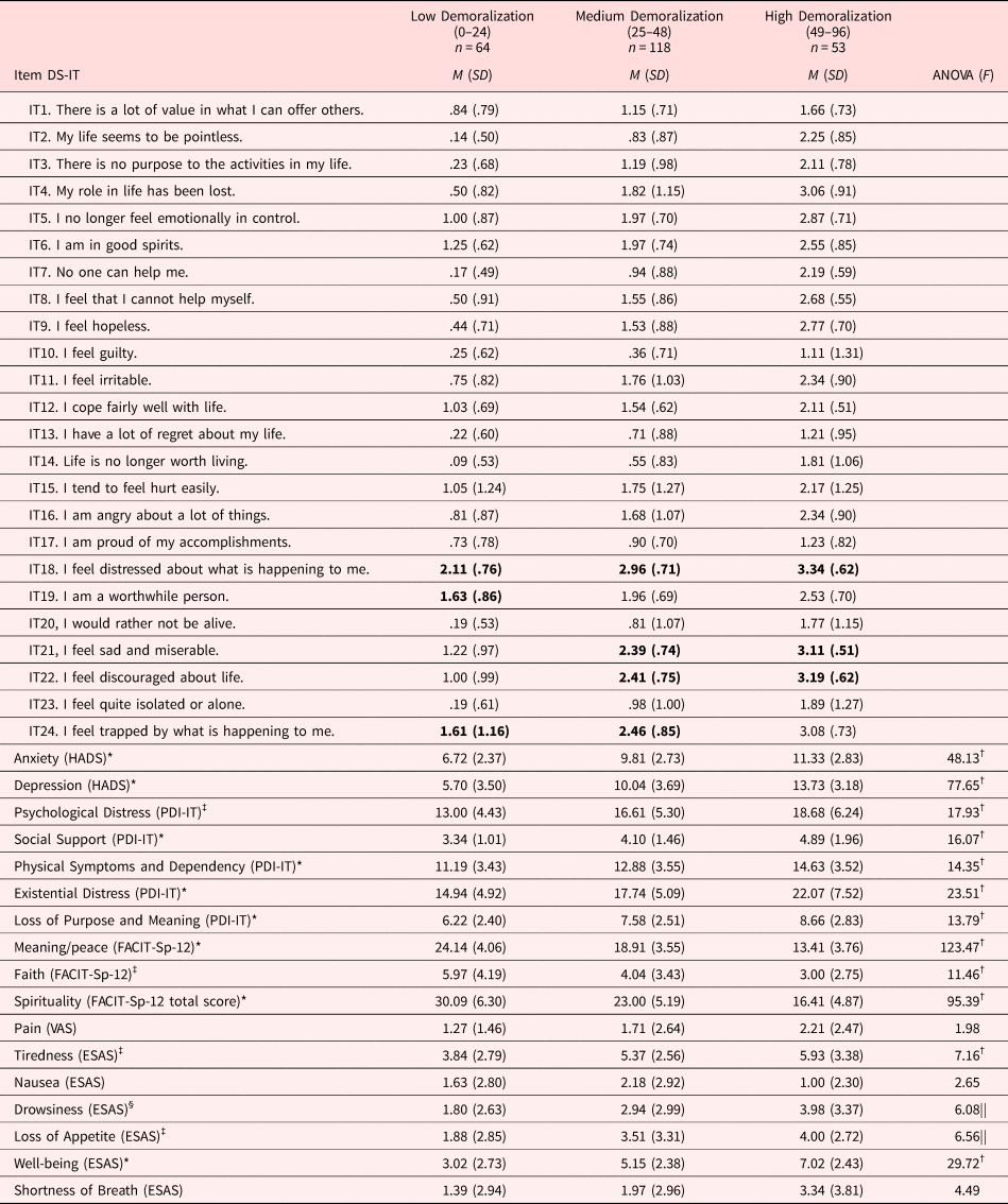 Exploring demoralization in end-of-life cancer patients: Prevalence ...