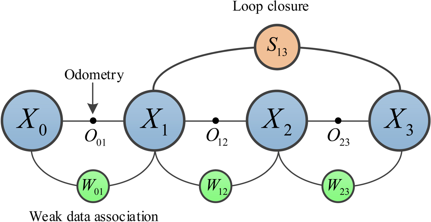 Auv Bathymetric Simultaneous Localisation And Mapping Using Graph Method The Journal Of