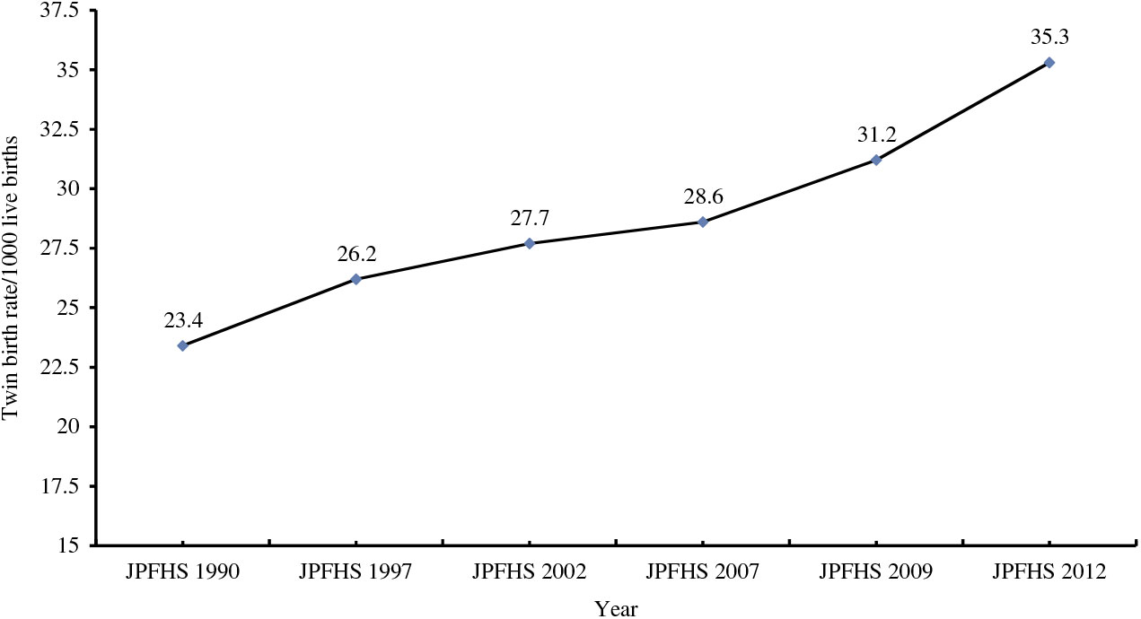 Twin births in Jordan: incidence, trends, risk factors and implications ...