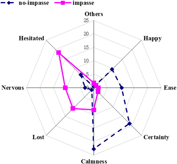 Unpacking Impasse-Related Experience during Insight | The Spanish ...