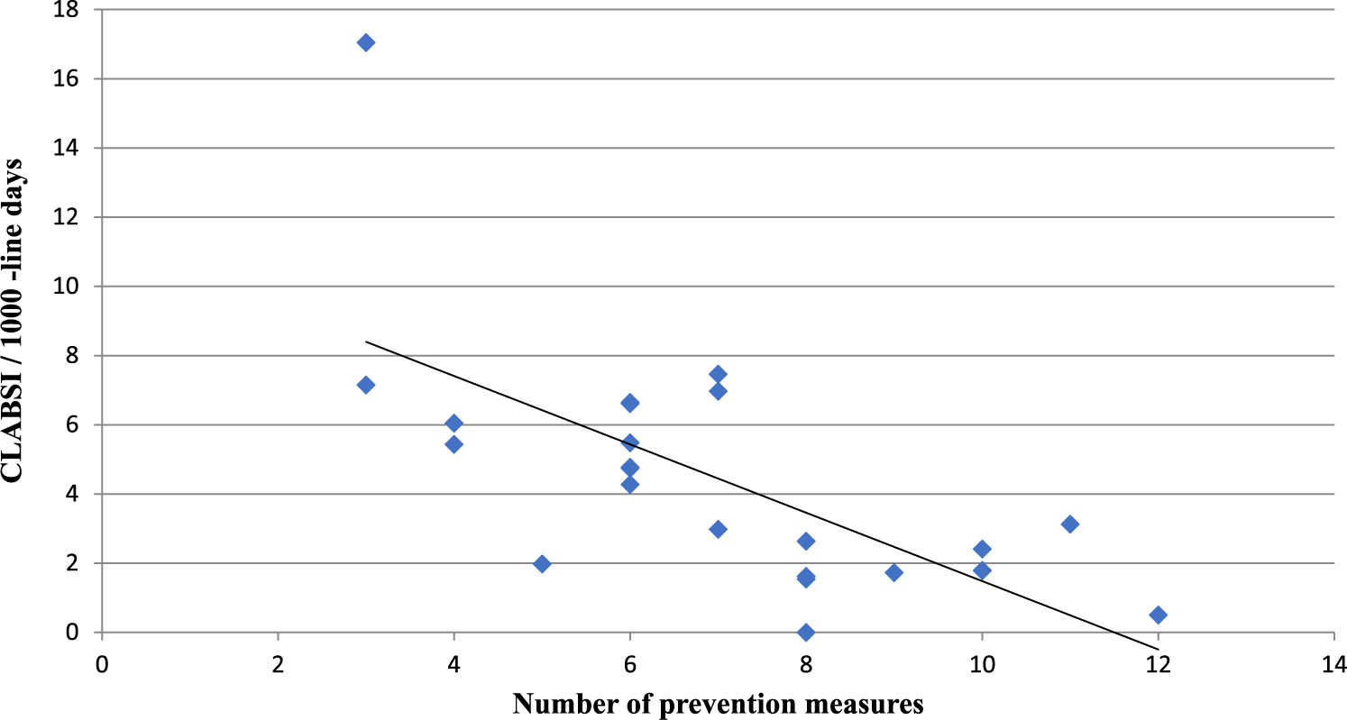 The association between implementation of second-tier prevention ...