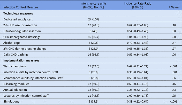 The association between implementation of second-tier prevention ...