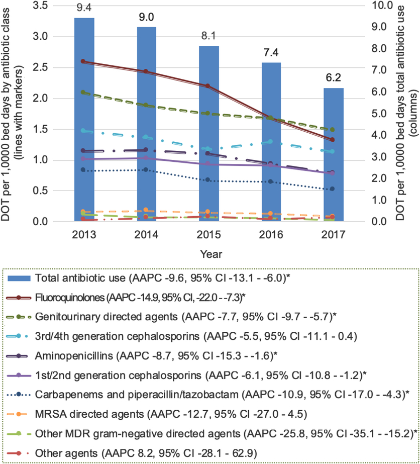National trends in the treatment of urinary tract infections among ...