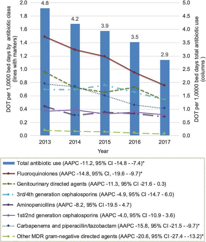National trends in the treatment of urinary tract infections among ...
