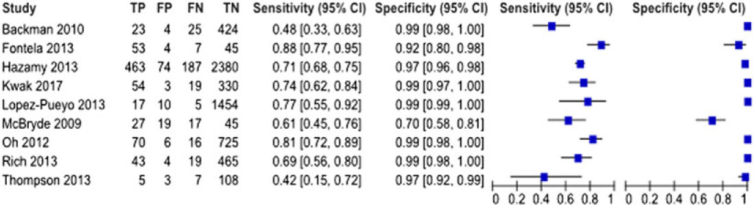 A systematic review of central-line–associated bloodstream infection ...