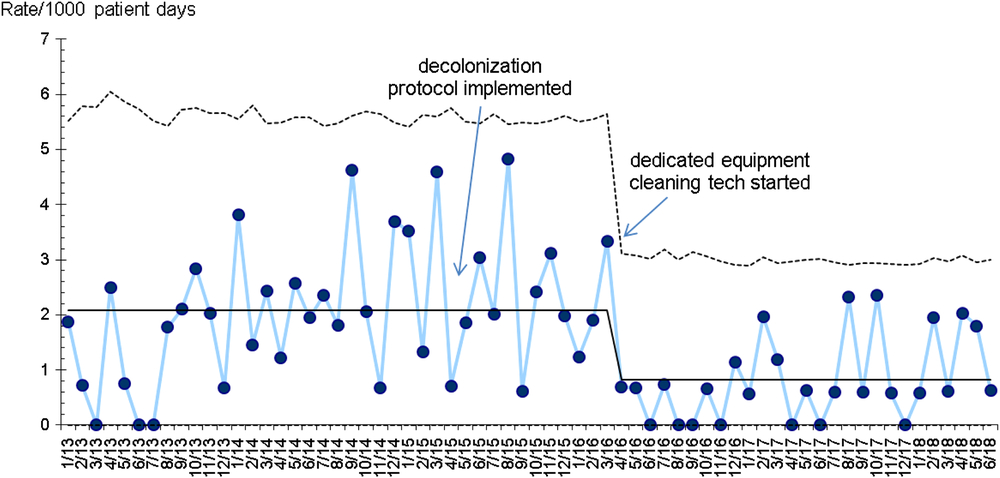 Impact of decolonization on methicillin-resistant Staphylococcus aureus ...