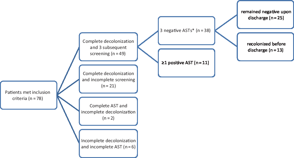 Impact of decolonization on methicillin-resistant Staphylococcus aureus ...