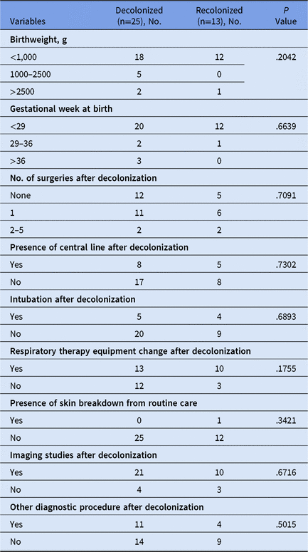 Impact of decolonization on methicillin-resistant Staphylococcus aureus ...