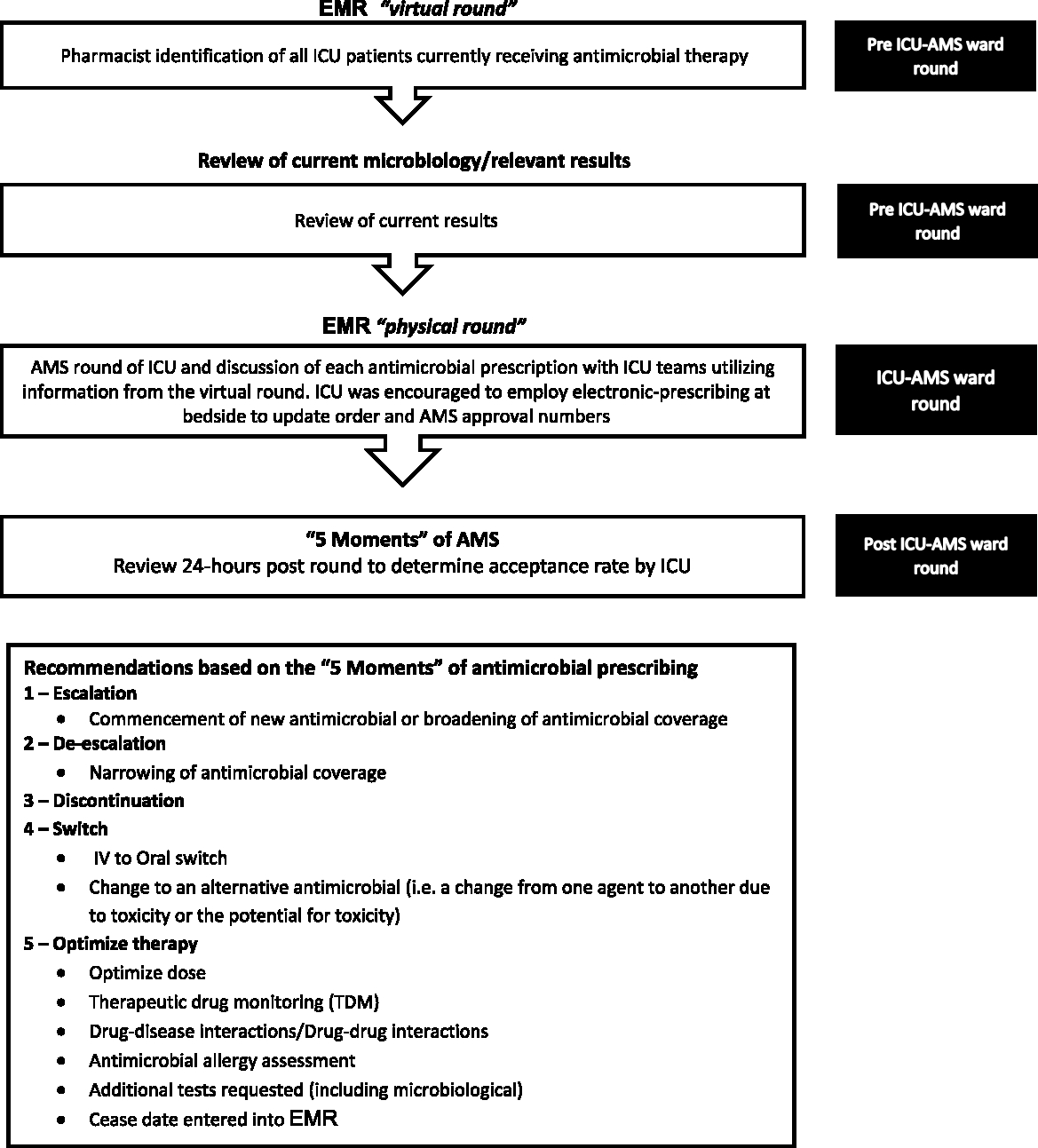 Outcomes of an electronic medical record (EMR)–driven intensive care ...