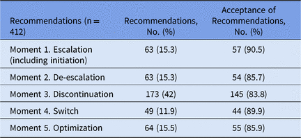 Outcomes of an electronic medical record (EMR)–driven intensive care ...