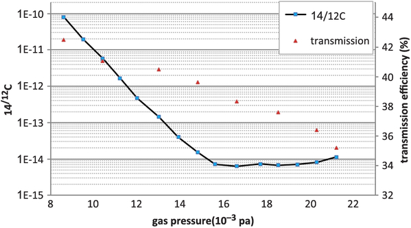 Performance of Home-Made Single-Stage 14C AMS System at CIAE ...