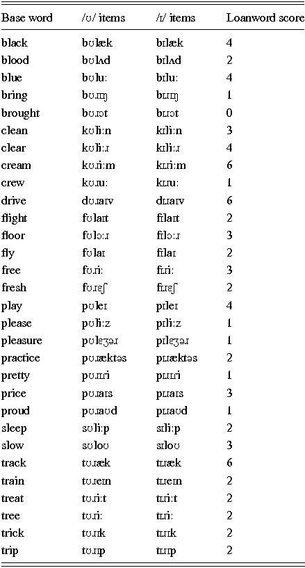 When blue is a disyllabic word: Perceptual epenthesis in the mental ...