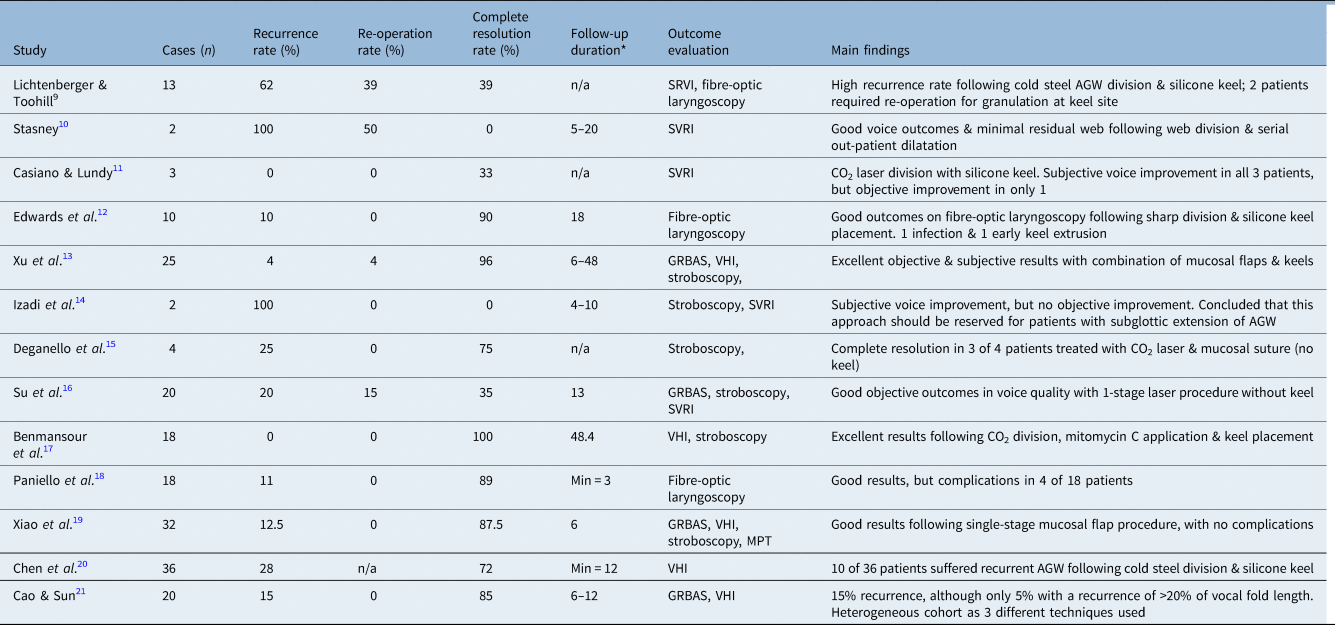 Surgical management of acquired anterior glottic web: a systematic ...
