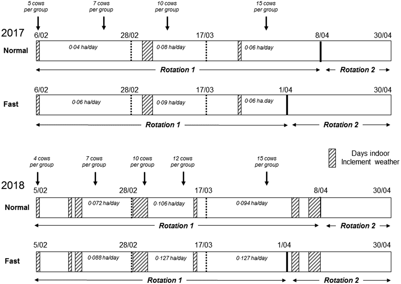 The effect of spring grass availability and grazing rotation length on ...