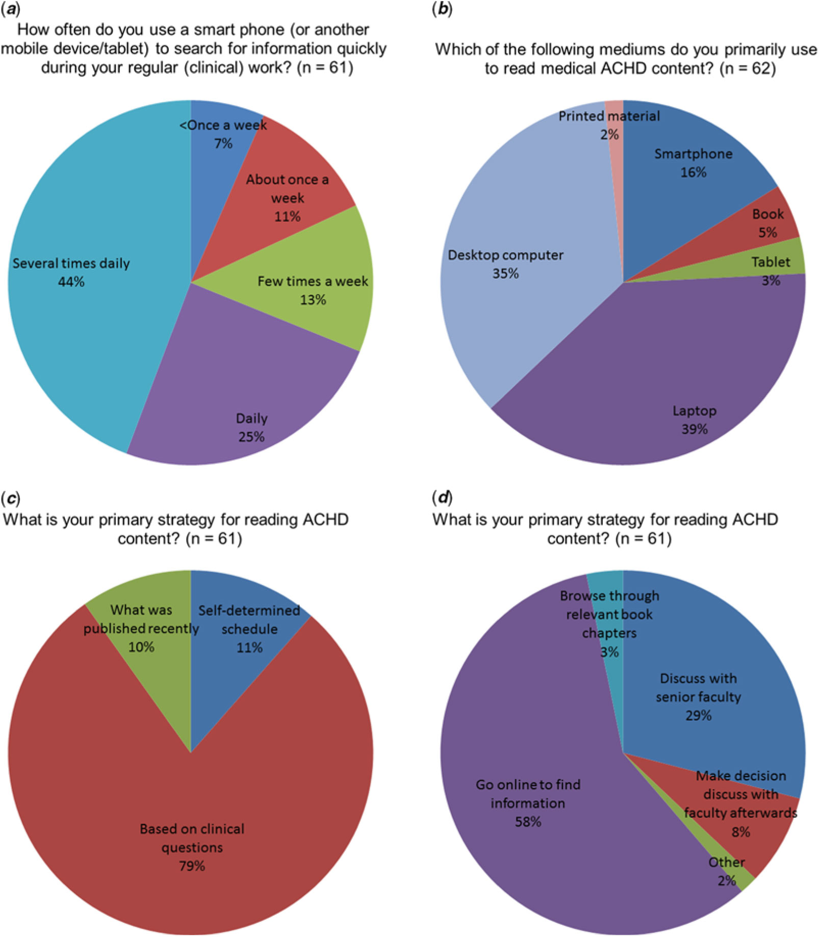Learning strategies among adult CHD fellows | Cardiology in the Young ...