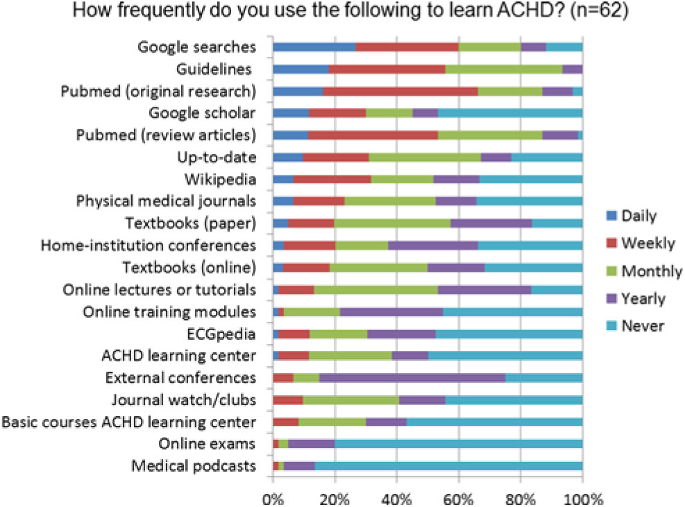 Learning strategies among adult CHD fellows | Cardiology in the Young ...