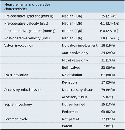 Reoperation after isolated subaortic membrane resection | Cardiology in ...