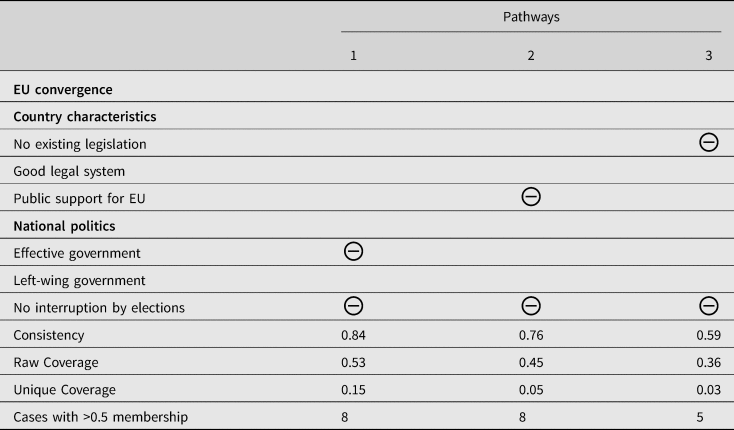 What determines national convergence of EU law? Measuring the ...