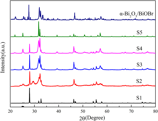 In situ synthesis of adsorptive β-Bi2O3/BiOBr photocatalyst with ...
